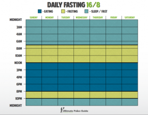 16 hour Intermittent fasting, Myfitness Pal and Exercise ...