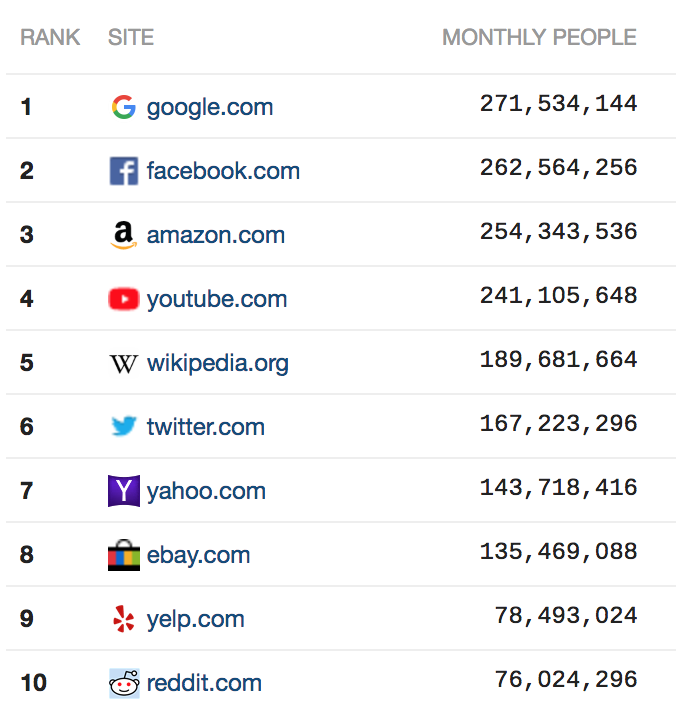 Reddit passes Facebook for third most popular website per Alexa ...