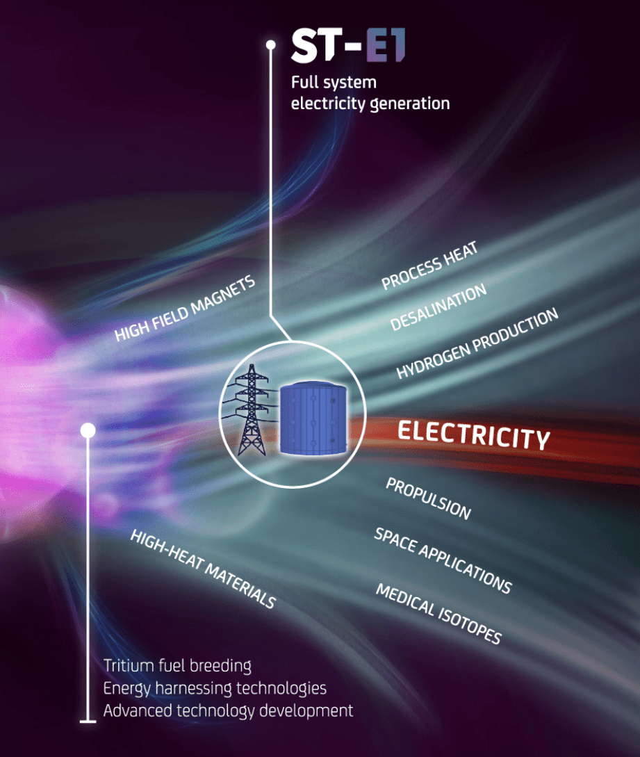 Tokomak Energy UK high temperature superconductors and better magnet ...