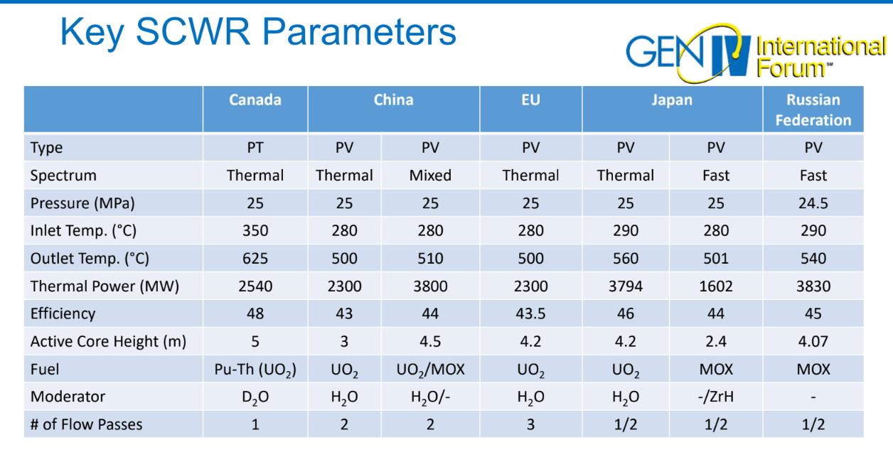 Super-critical water nuclear reactor status update | NextBigFuture.com