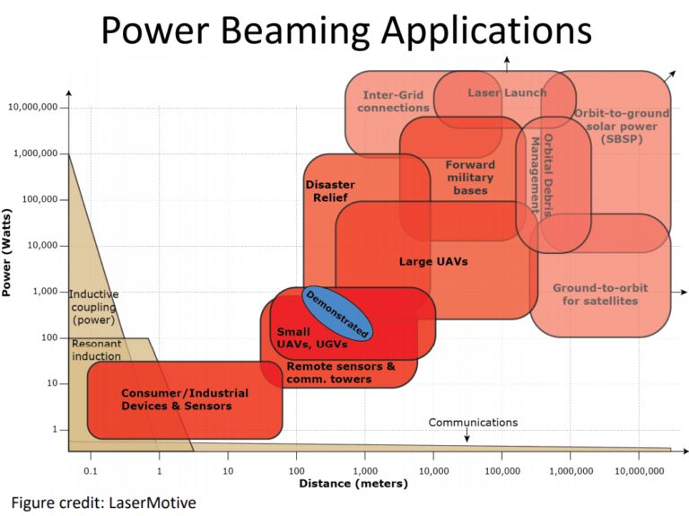 DARPA will use laser power beaming to power solar drones ...