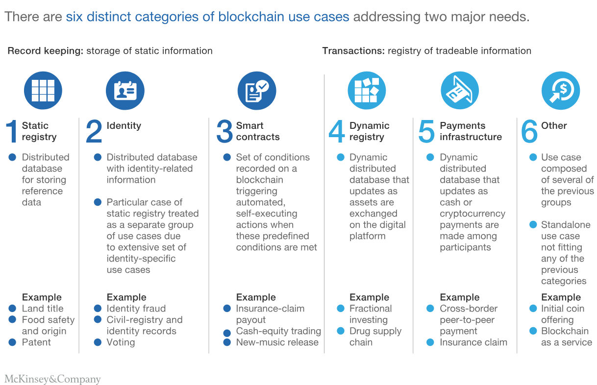 Most blockchain value in the short term is in cost reduction but ...