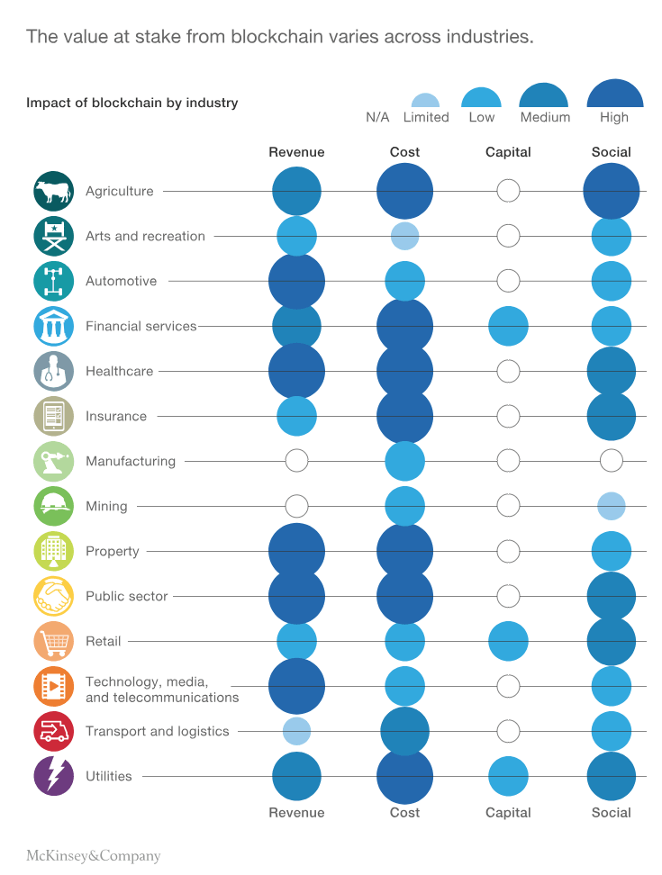 Most blockchain value in the short term is in cost reduction but ...