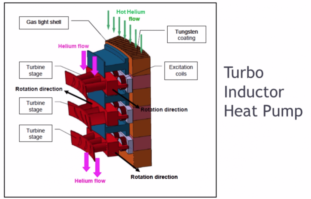 Turbo inductor cogeneration with MSR nuclear can economically replace ...