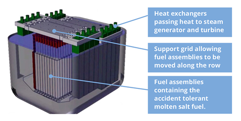 Moltex molten salt reactor being built in New Brunswick Canada ...