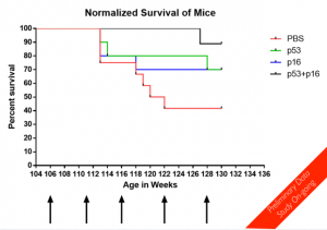 A World with Successful Reversal of Aging will first see twenty year ...