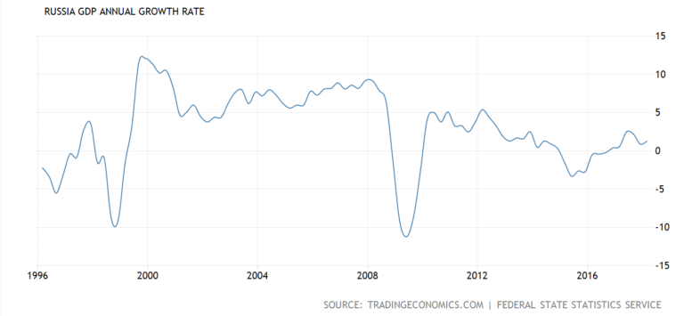 Russia is weak and has a rapidly aging and shrinking population ...