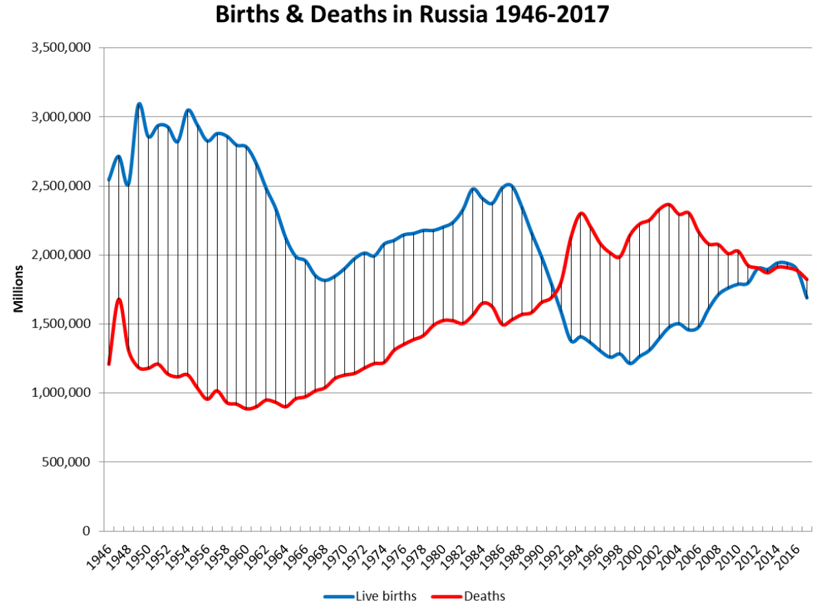 Russia is weak and has a rapidly aging and shrinking population ...