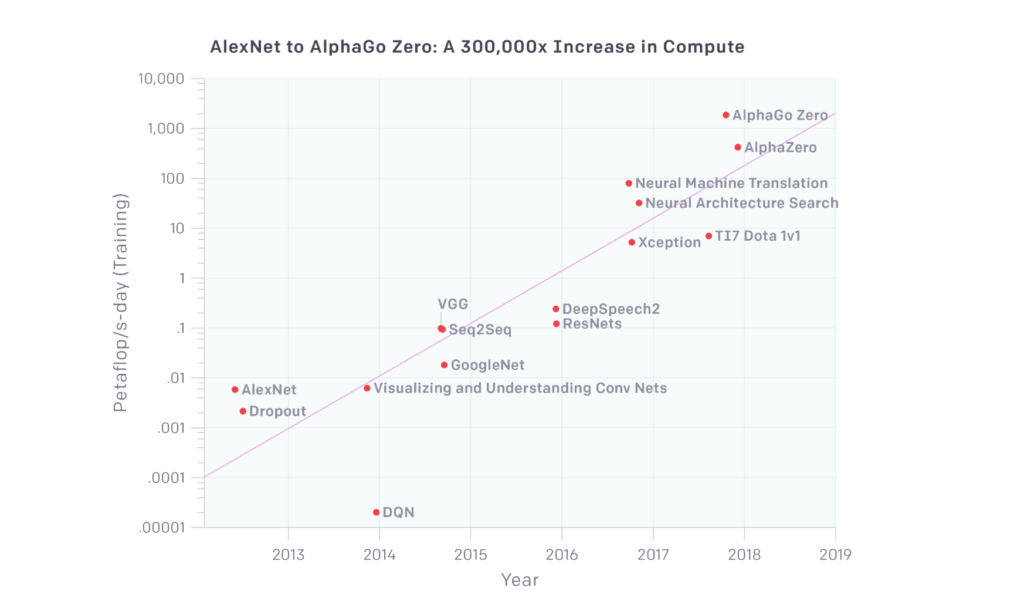 AI projects are on pace to take over most of the world's computing ...