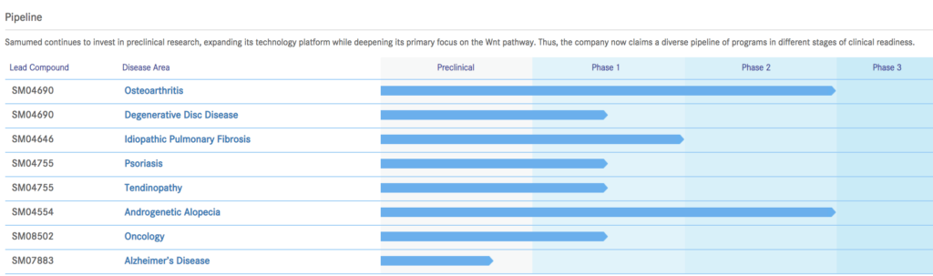 Samumed worth $12 billion is working on tissue regeneration to combat ...