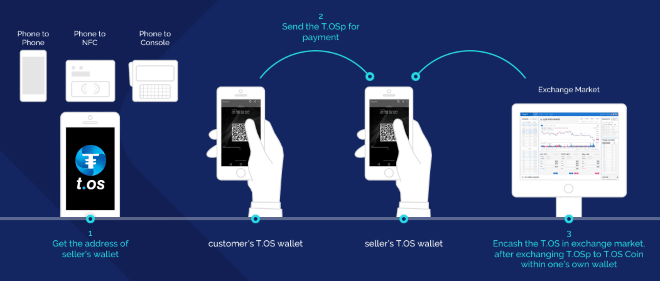 T.OS is a cryptocurrency that can match the speed and simplicity of ...