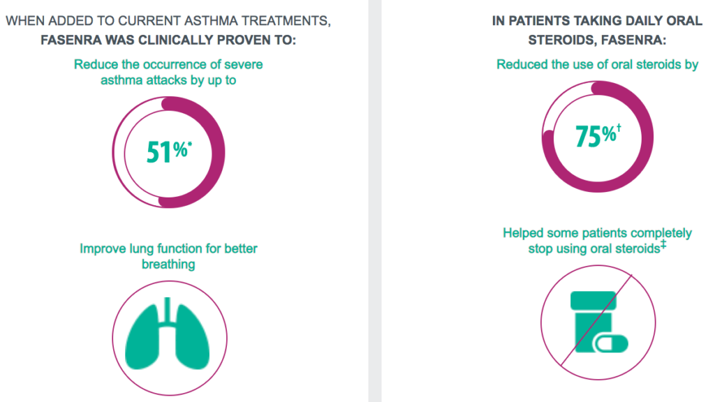 Six injections a year of Fasenra fixes the root cause of extreme Asthma ...