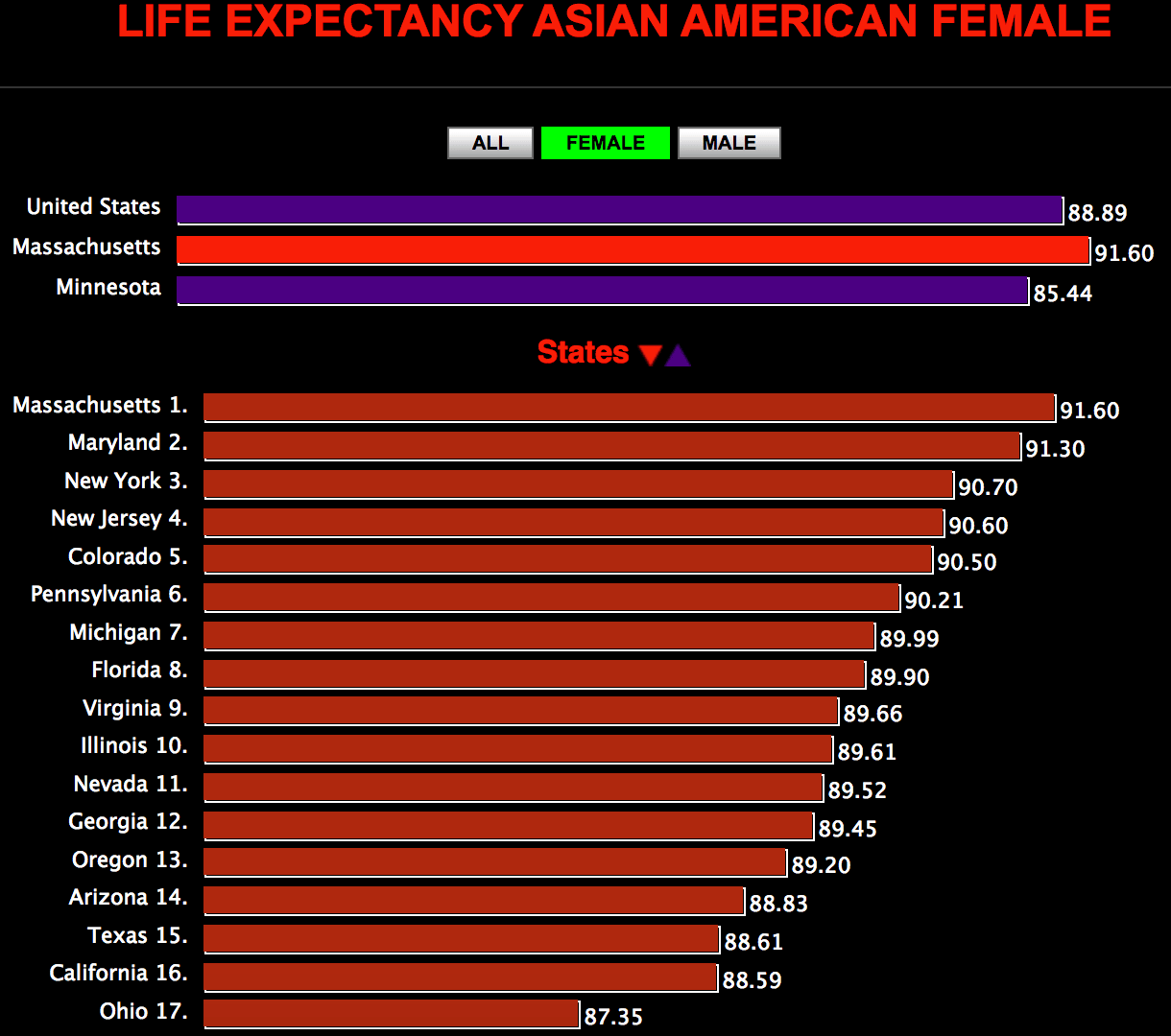 Asian American men in New Jersey live longer than high life expectancy ...