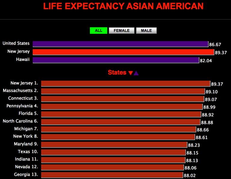 Asian American men in New Jersey live longer than high life expectancy ...