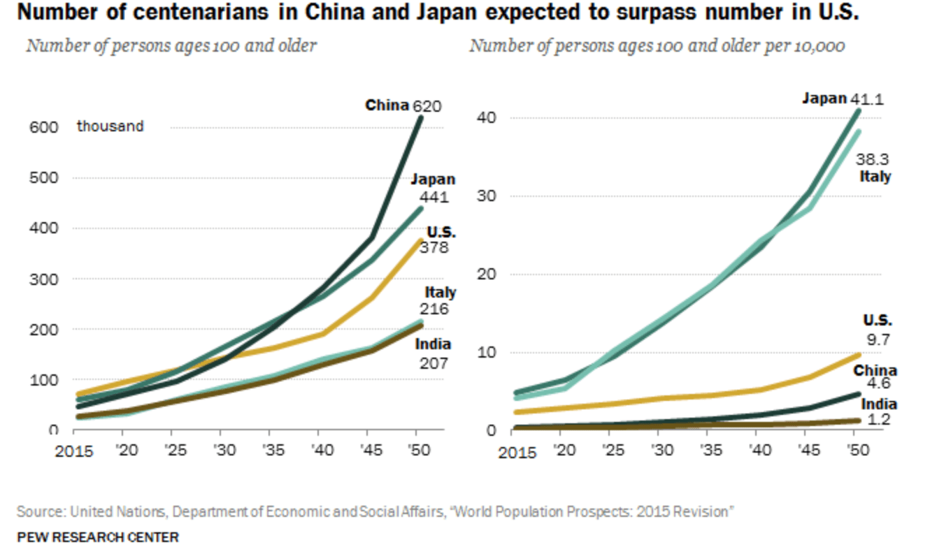 Living to 90 and beyond is mostly within your control | NextBigFuture.com