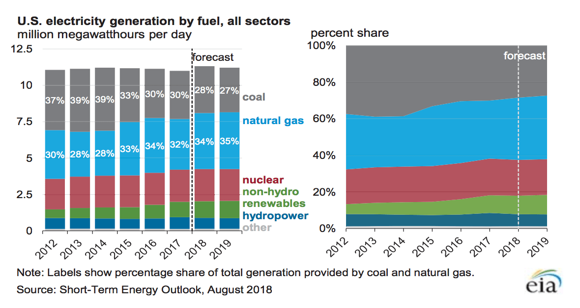 Natural gas and renewables will be most of US power and US will export ...
