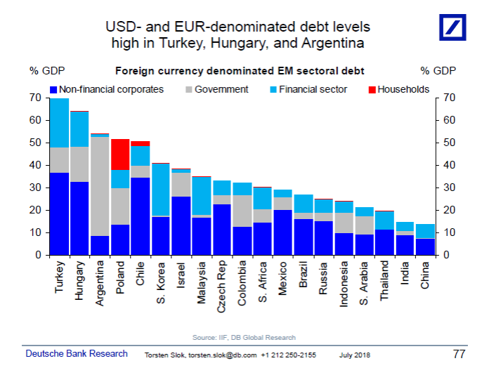 Most fragile economies after Turkey are Argentina, Columbia, South ...