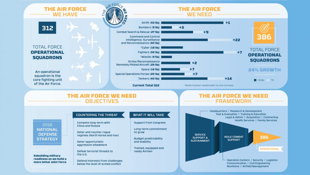 US Air Force wants Cold War Scale Forces and Global Arms Race ...