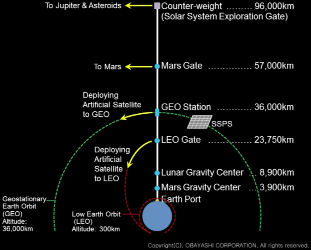 Earth Space Elevators are not close and may never be | NextBigFuture.com