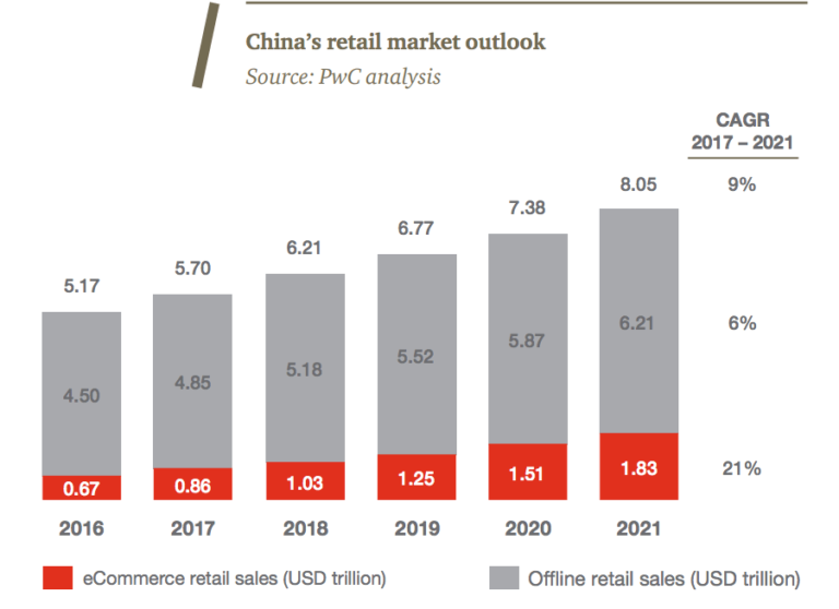 China's future of huge urban areas and dominant ecommerce ...