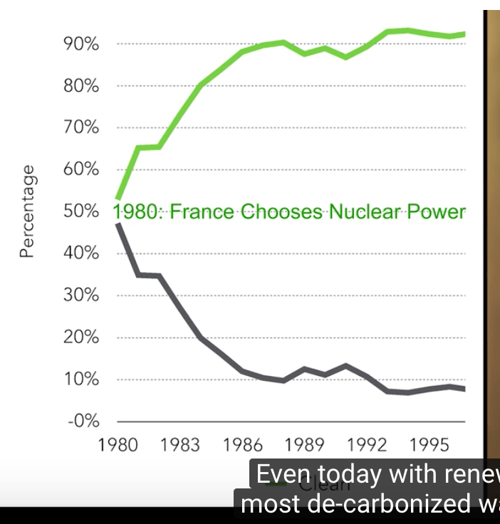 France's Nuclear Energy is Over Three Times Faster and Cheaper than ...
