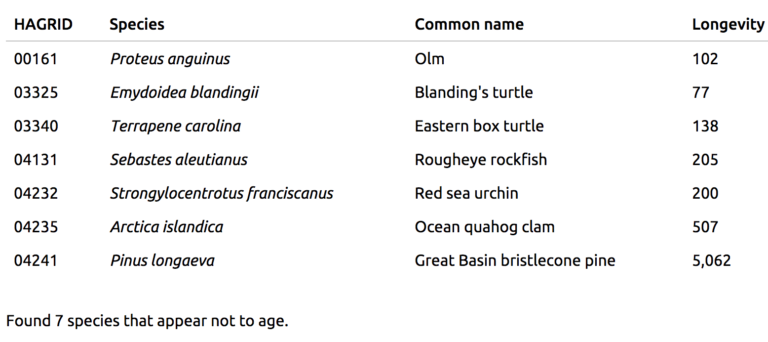 AnAge database of animal longevity and other aging databases ...