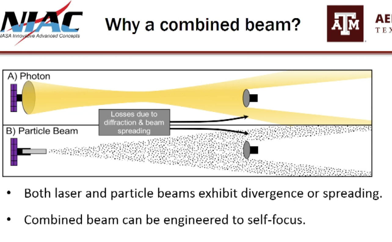 Combined photon and particle beam for self-focusing propulsion beam ...