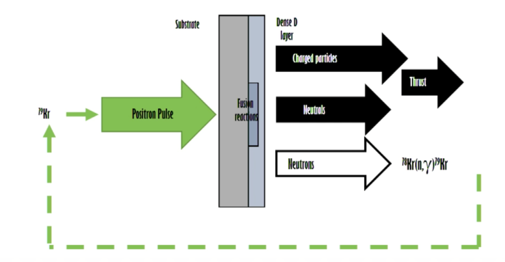 Positron Antimatter catalyzed fusion propulsion | NextBigFuture.com