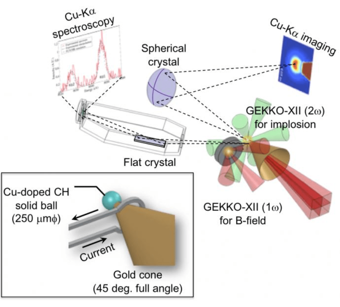 Laser used to generate 700 Tesla magnetic field to guide laser fusion ...