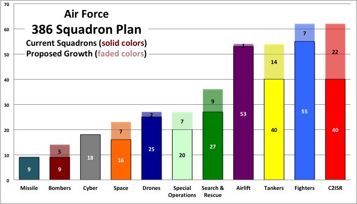 Growing US Air Force 24% by 2030 will cost $25+ billion per year ...