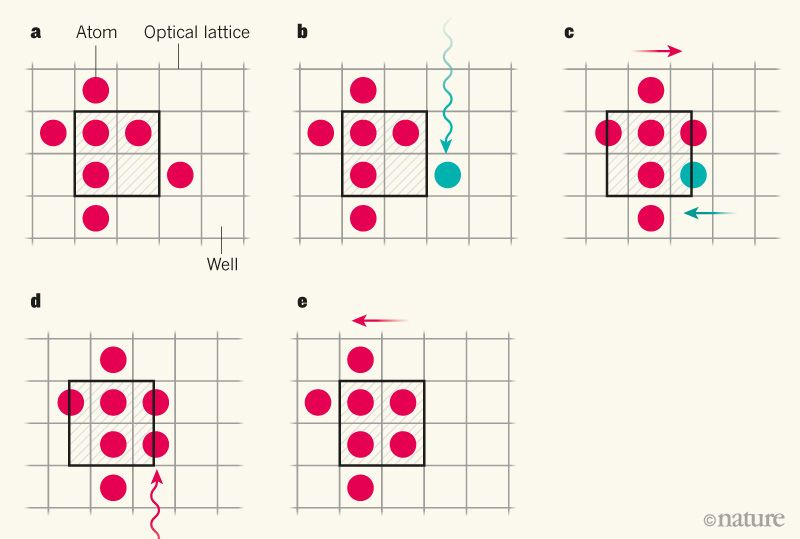 Sorting atoms into 3D patterns to enable neutral atom quantum computers ...