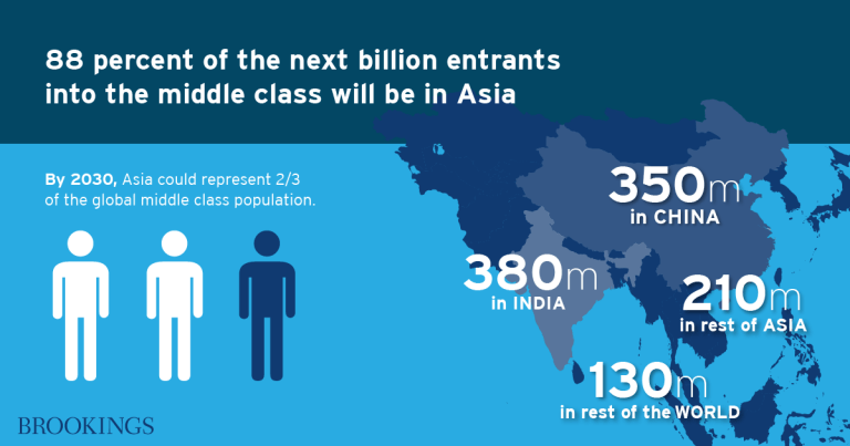 World population is now half middle class or richer | NextBigFuture.com