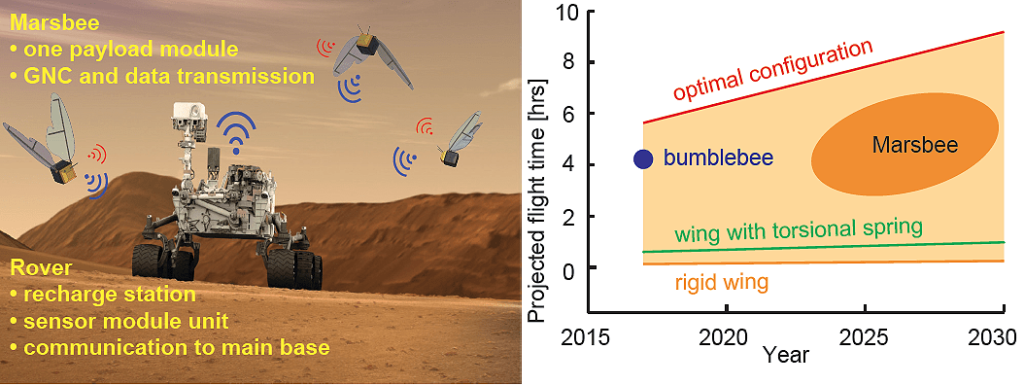 Robotic bumble bee sized drones will explore Mars by flying with ...