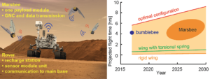 Robotic bumble bee sized drones will explore Mars by flying with ...