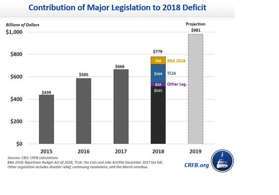 5% US budget cut includes military so total cut could be $100 billion ...