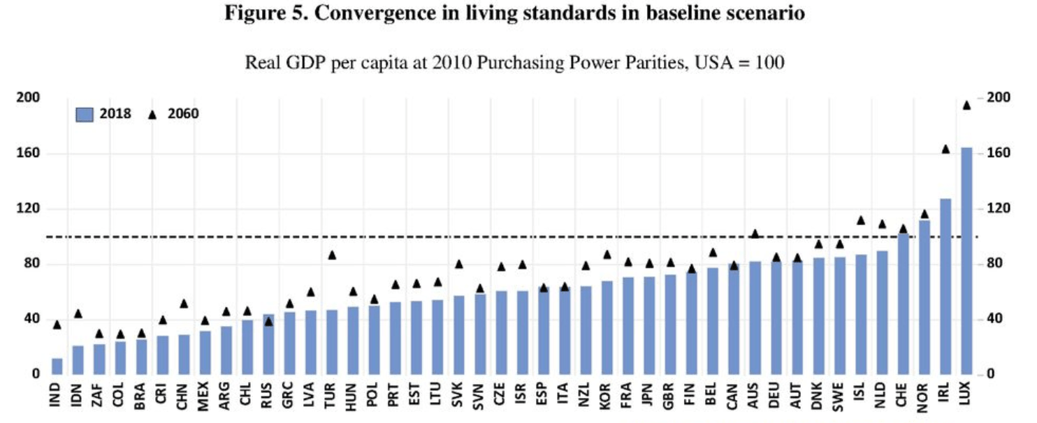 World economic projection to 2060 | NextBigFuture.com