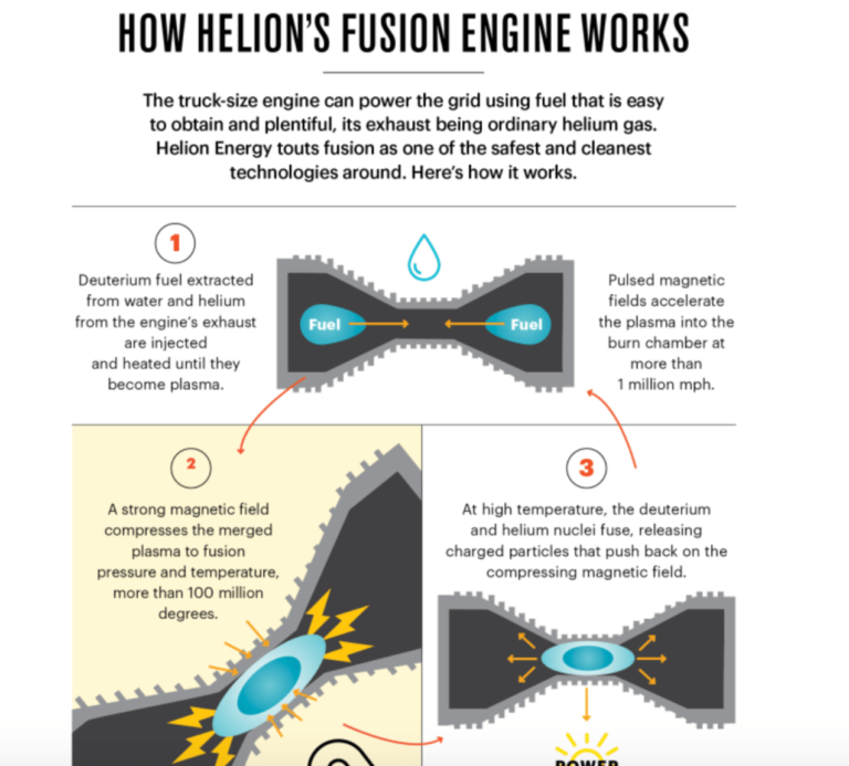 Helion Energy got funding for possible breakeven fusion device this ...
