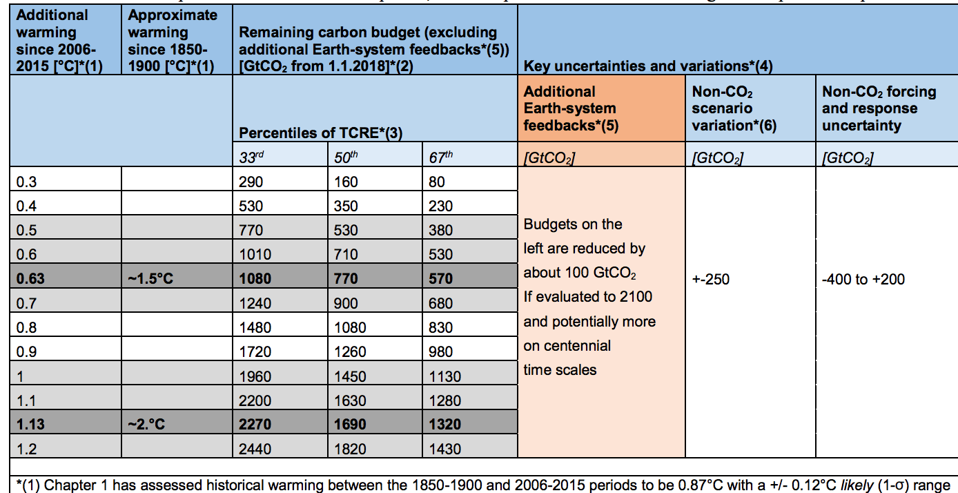 IPCC gives climate warning and contradictions | NextBigFuture.com