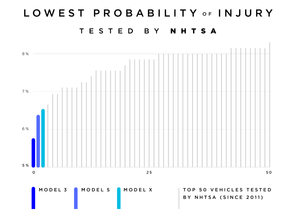 Tesla makes by far the safest cars | NextBigFuture.com