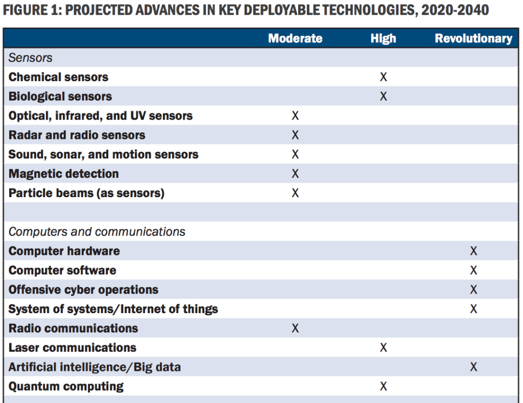 Forecasting Military Technology 2020-2040 | NextBigFuture.com