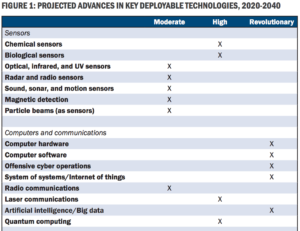 Forecasting Military Technology 2020-2040 | NextBigFuture.com