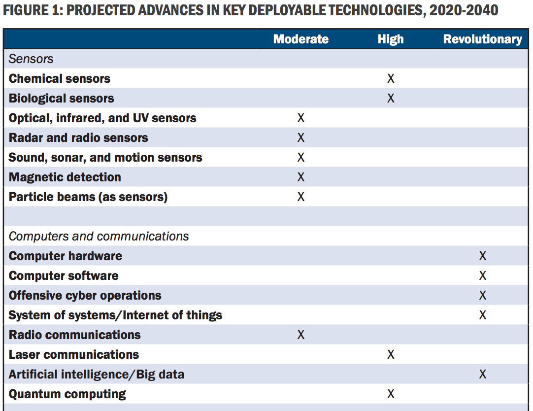 Forecasting Military Technology 2020-2040 | NextBigFuture.com