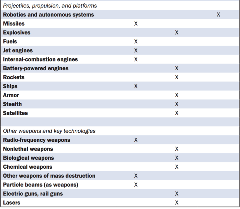 Forecasting Military Technology 2020-2040 | NextBigFuture.com