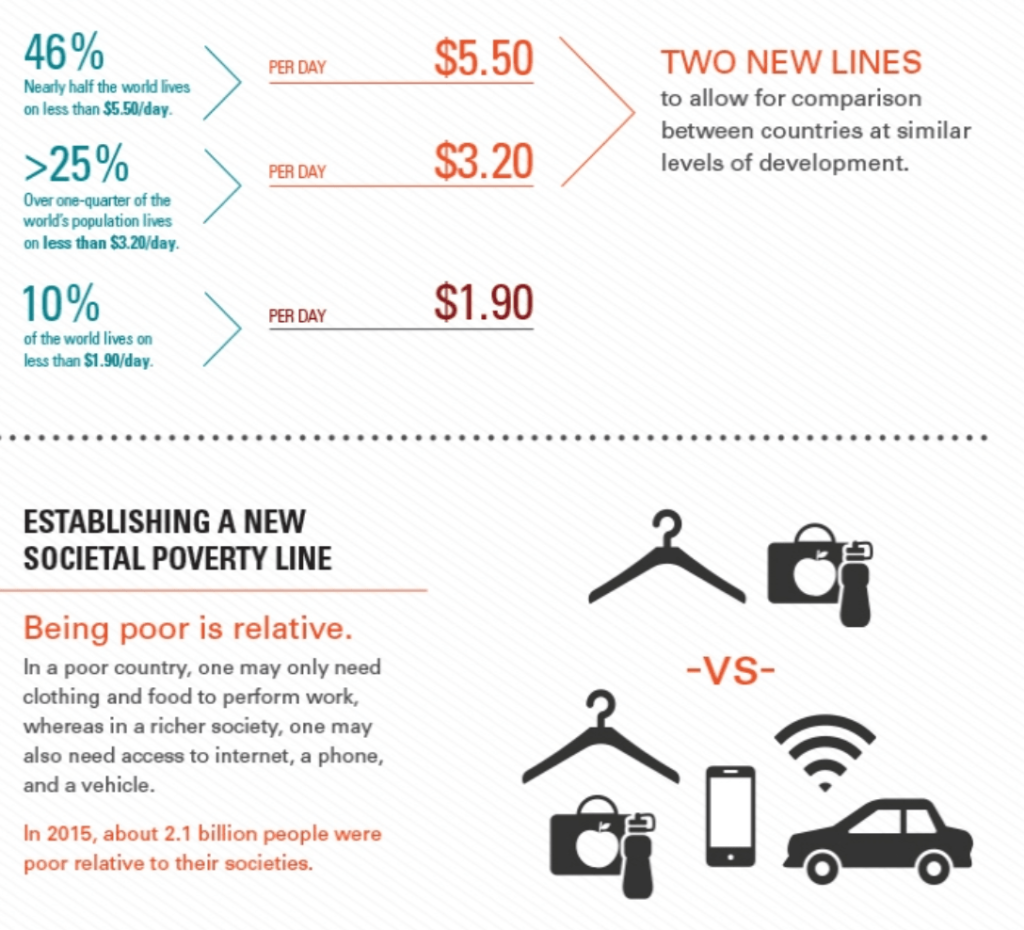 Technological and Societal Innovation is key to beating poverty ...