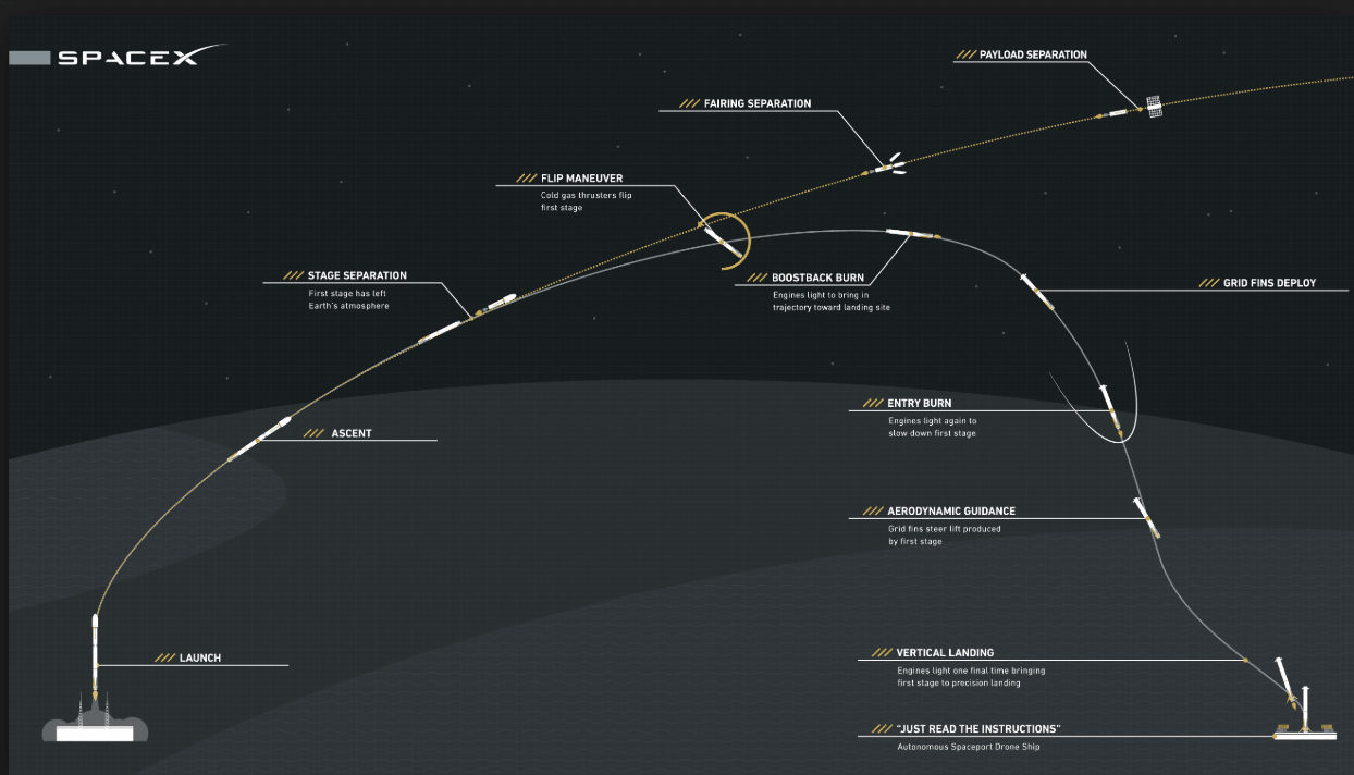 SpaceX reusable rockets are better than hypersonic missiles and planes ...