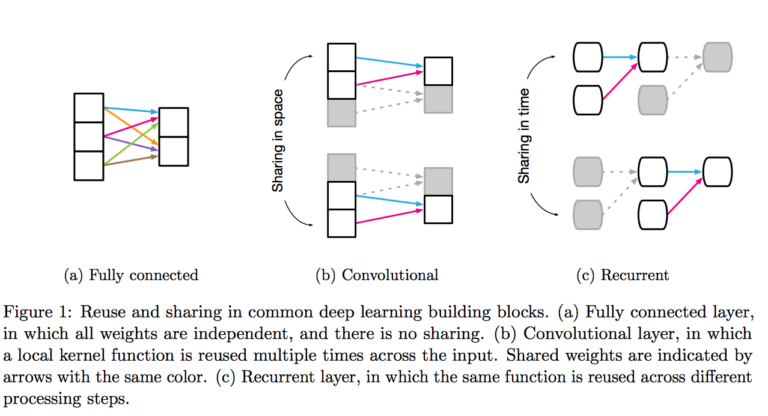 Generalized Graph Networks ups Deep Learning to next level AI ...