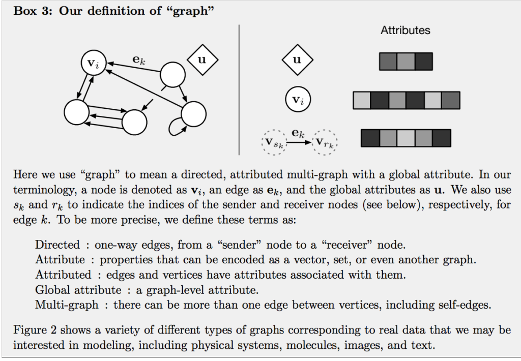 Generalized Graph Networks ups Deep Learning to next level AI | NextBigFuture.com