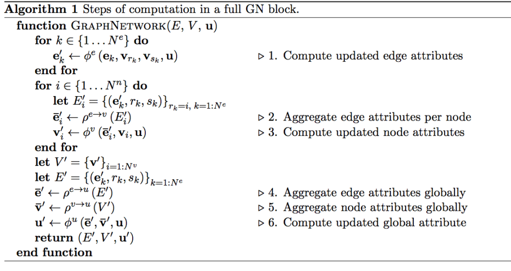 Generalized Graph Networks ups Deep Learning to next level AI ...