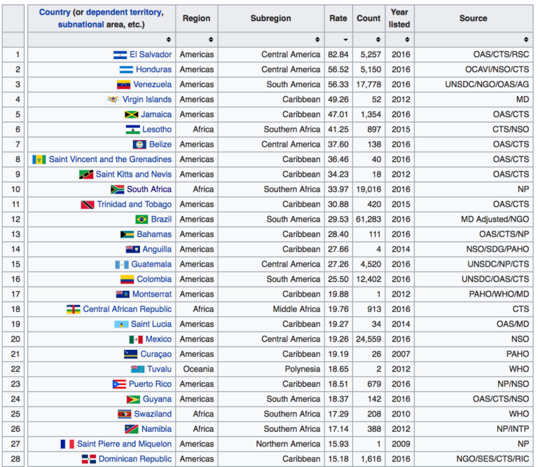 25% of world murders are in Brazil, Venezuela, Mexico and Columbia ...