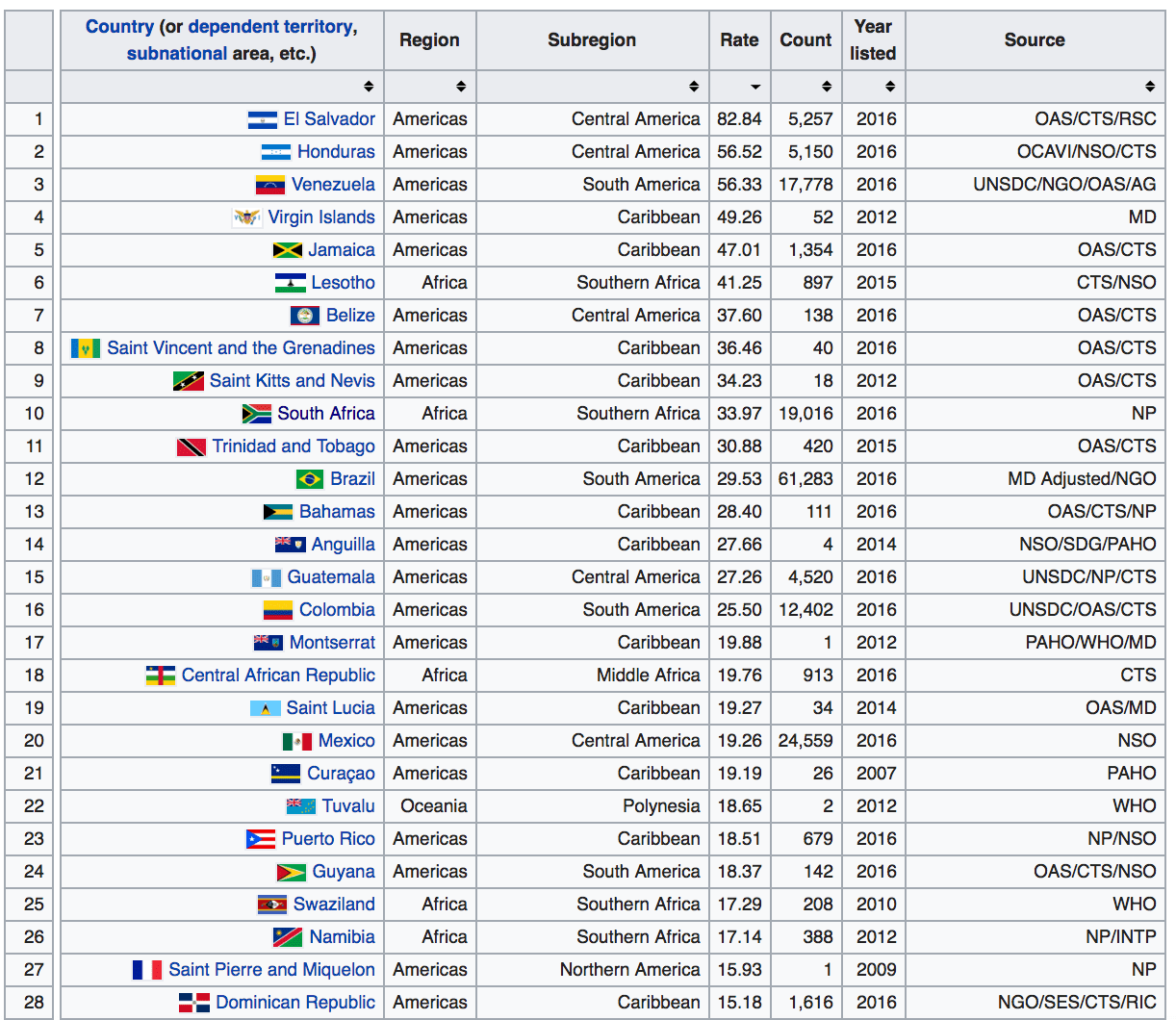 25% of world murders are in Brazil, Venezuela, Mexico and Columbia ...
